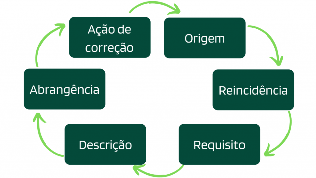 Gestão de não conformidades Gestão de não conformidades