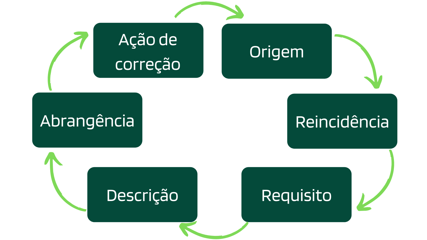 Gestão de não conformidades Gestão de não conformidades